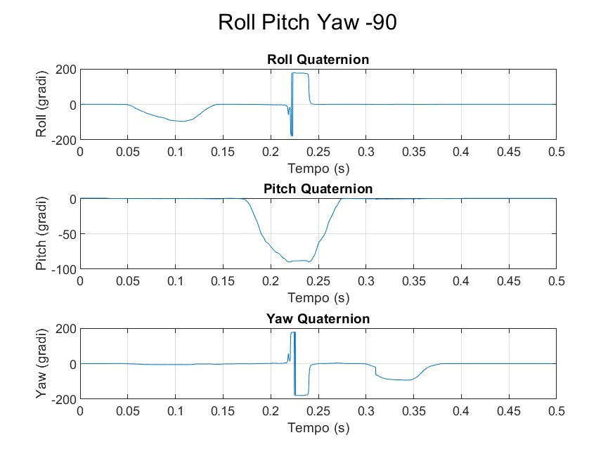 Solved: Strange trend of Euler Angles with sensor fusion a ...