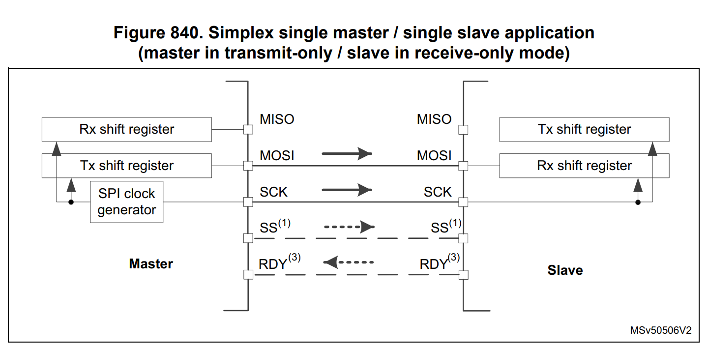 Spi With Gpdma Stmicroelectronics Community