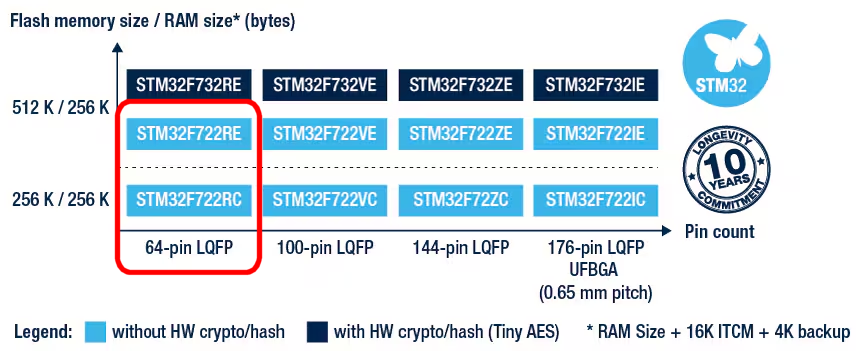 Solved: How can i get a STM32F722xx reference schematic? - STMicroelectronics Community