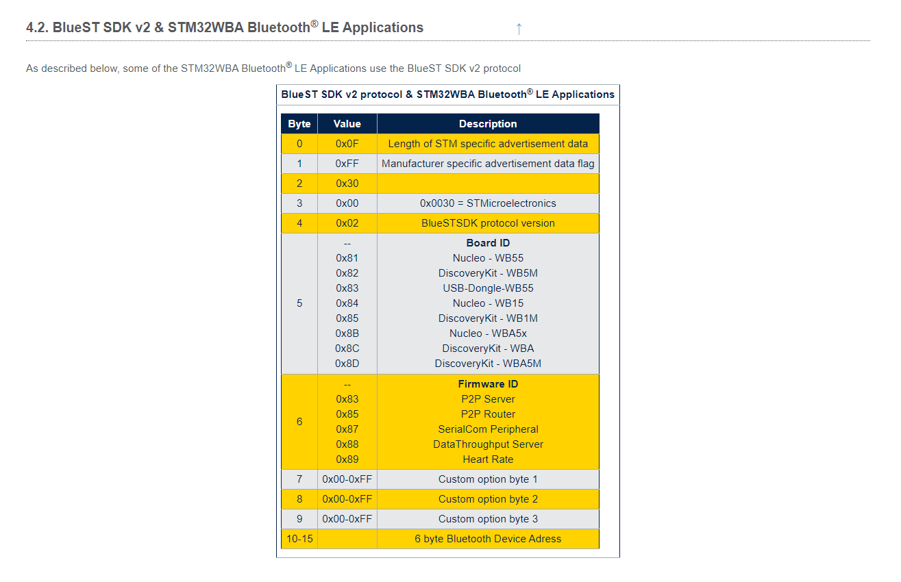Solved: BLE Advertising raw data - STMicroelectronics Community