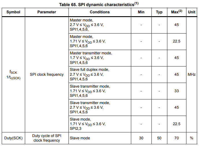 Solved Spi2 Frequency Of The Stm32f469bit7 Stmicroelectronics Community