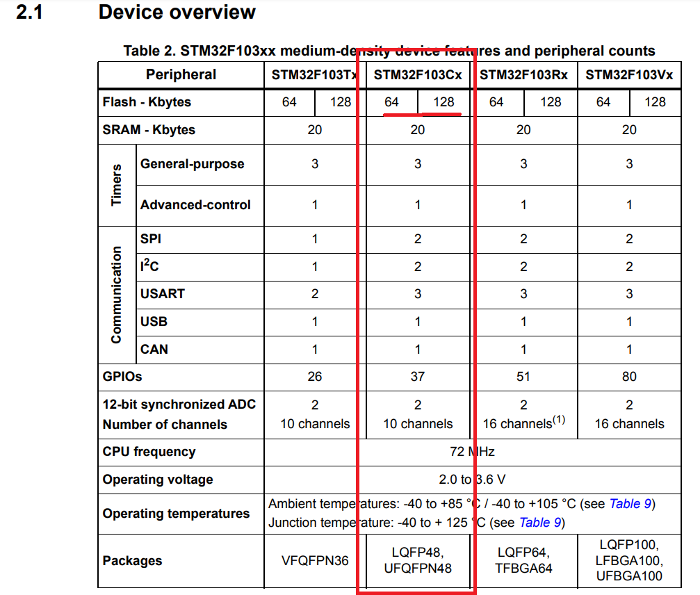 Solved Stm32f103x8 Pin Compatible Or Lqfp48 Alternative Stmicroelectronics Community