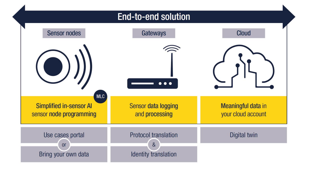 Web Based Tool Accelerates Aiot Projects With Smar Stmicroelectronics Community
