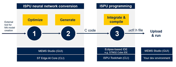 How To Implement A Neural Network On Lsm6dso16is A Stmicroelectronics Community