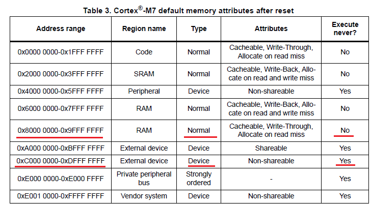Solved: STM32H74x/75x SDRAM (re-)mapping and caching - STMicroelectronics Community