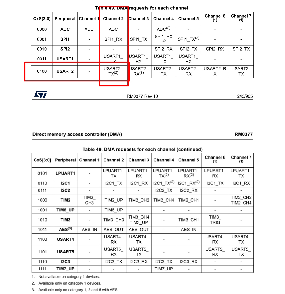 Solved Dma On Stm32l011f4 Stmicroelectronics Community 