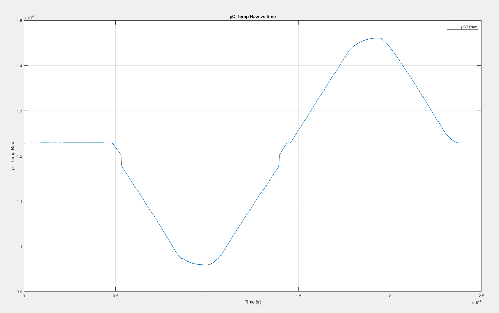 Solved Shifts In Conversion Data From Adc On Stm32h7b3