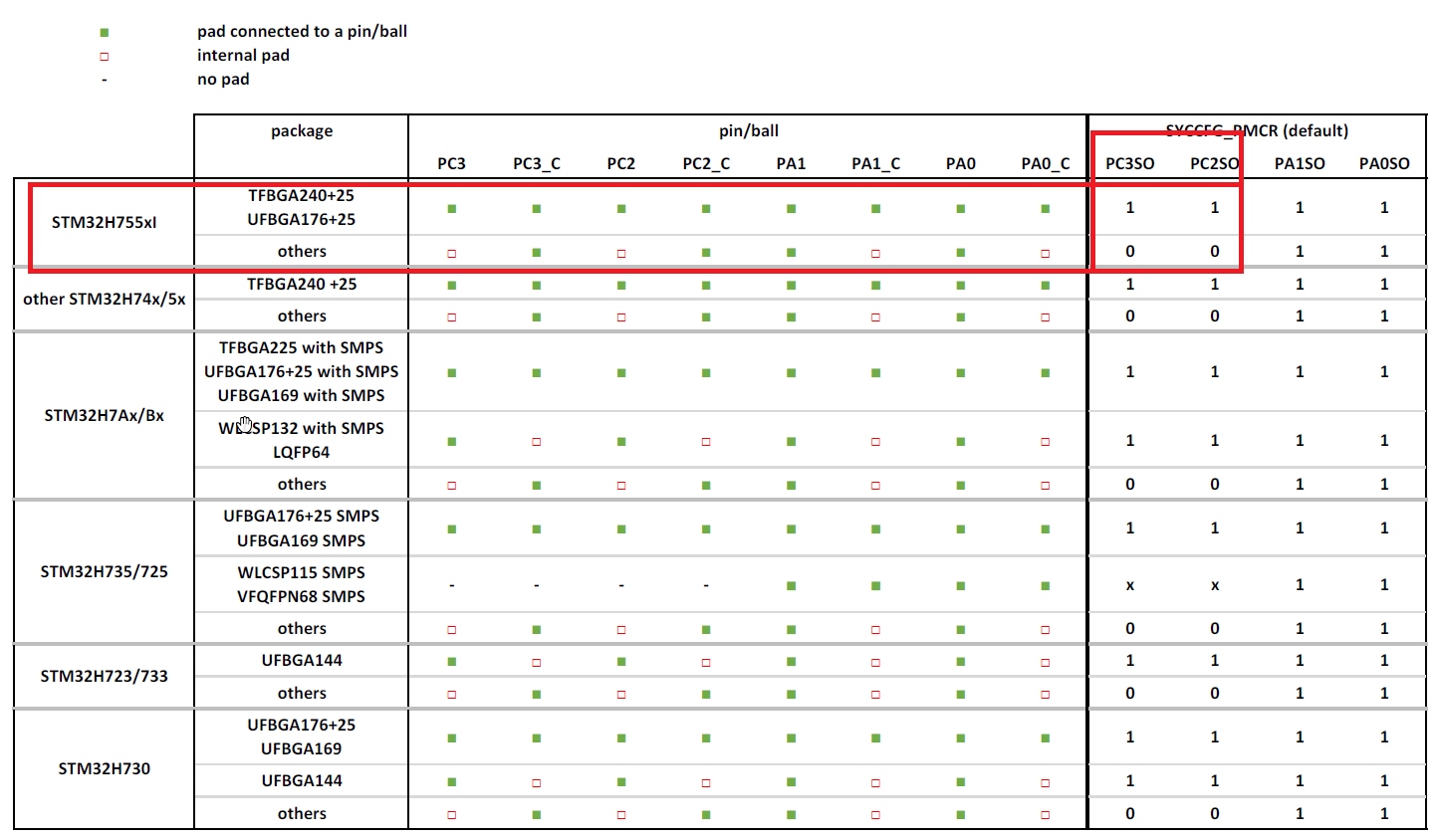 Solved Stm32h7 Pc2c And Pc3c Gpio Not Working Stmicroelectronics Community 