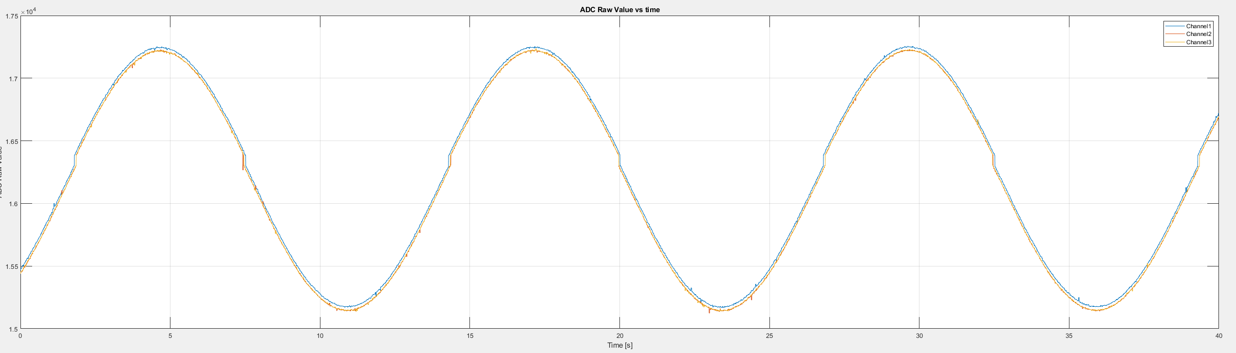 Solved Shifts In Conversion Data From Adc On Stm32h7b3 Stmicroelectronics Community