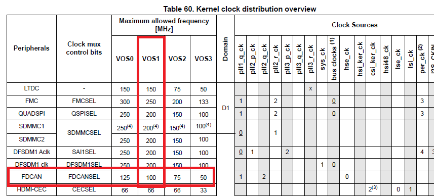 Solved: Nucleo-H743ZI2 FDCAN: late trigger of Rx interrupt... - STMicroelectronics Community