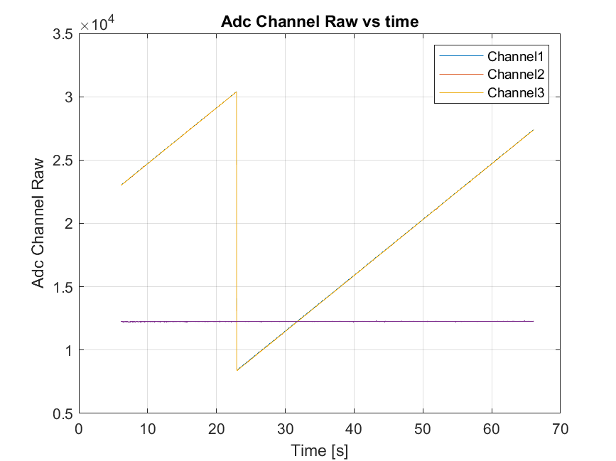 Solved Shifts In Conversion Data From Adc On Stm32h7b3 Stmicroelectronics Community