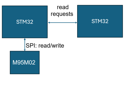 Solved: Can we use two stm32 controllers with single M95M0... - STMicroelectronics Community