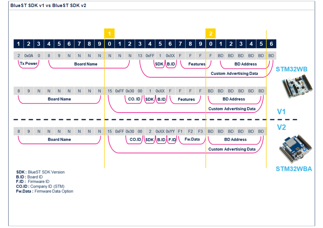 Solved: BLE Advertising raw data - STMicroelectronics Community