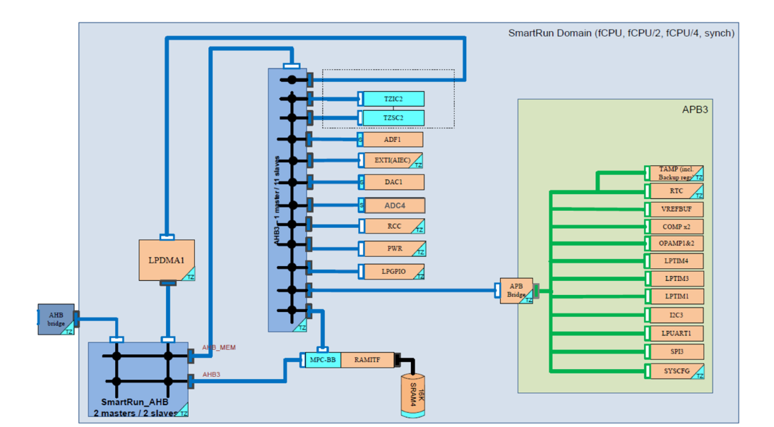 Troubleshooting Waking Up From Stop Mode Issues Wi Stmicroelectronics Community