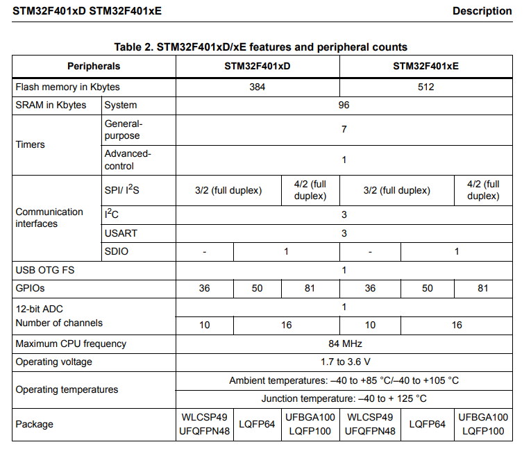 Solved: Can't Boot after changing from STM32F401RBT6 to ST... - STMicroelectronics Community