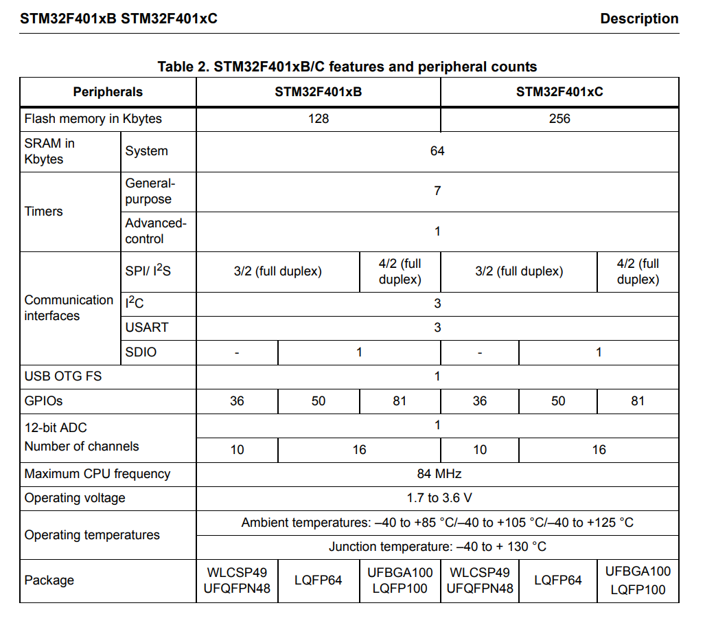 Solved: Can't Boot after changing from STM32F401RBT6 to ST... - STMicroelectronics Community