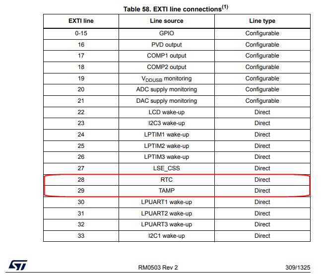 Solved: STM32U0 reference manual inconsistent? (exti lines... - STMicroelectronics Community