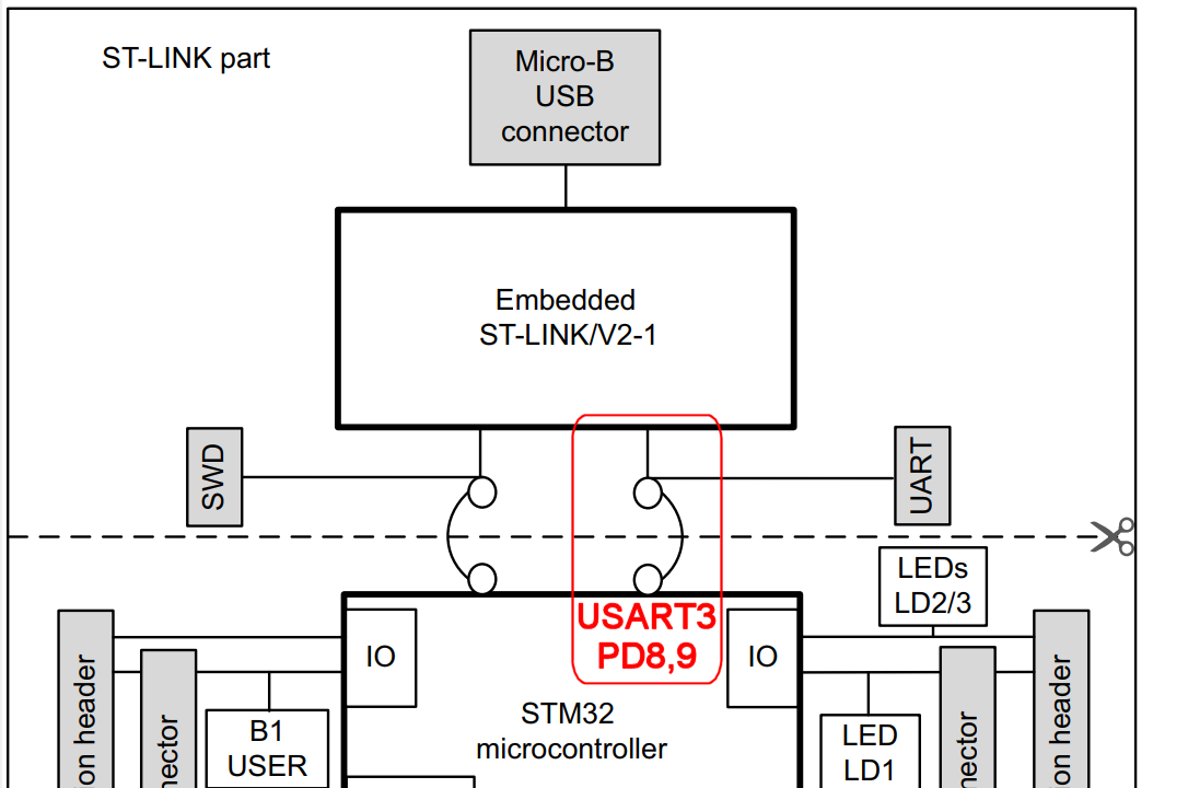 Solved: STM32F4 NUCLEO-F429ZI Unable to Communicate with H... - Page 2 - STMicroelectronics ...
