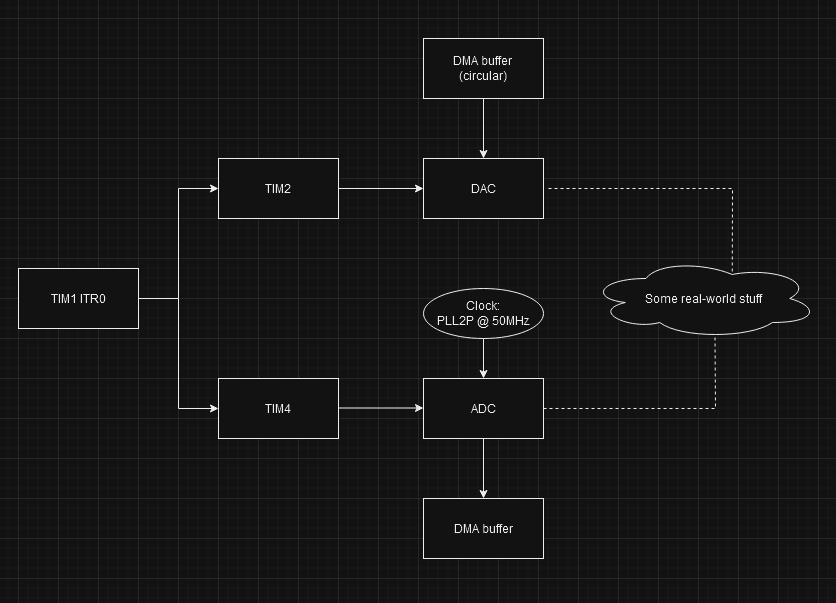 (Yet another) ADC/DAC synchronization question, ST ...