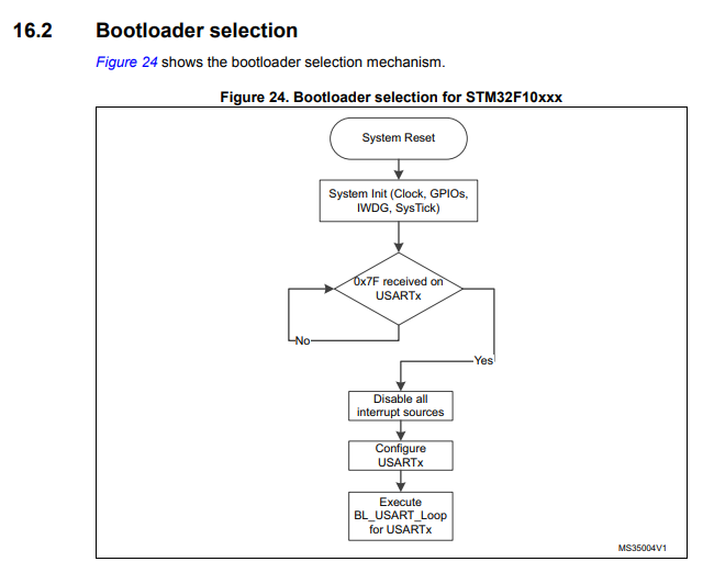 Solved Unable To Boot Stm32 Via Uart And Connect Using St Stmicroelectronics Community