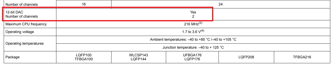 Solved: STM32H745 DAC2 missing - STMicroelectronics Community