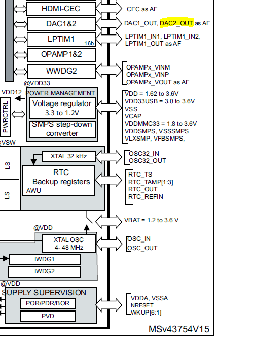 Solved: STM32H745 DAC2 missing - STMicroelectronics Community