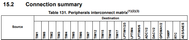 Stm32h5 How To Interconnect Rcc Clocks To Timers Stmicroelectronics