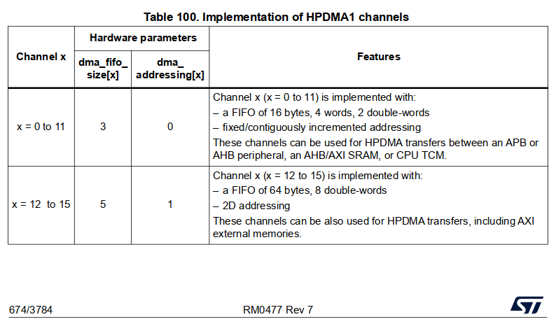 Solved: Can HPDMA on the the STM32H7S3L8 access DTCM memor ...