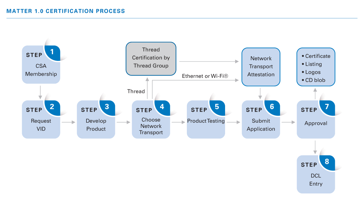 Solved: About Matter and Thread Certification - STMicroelectronics ...