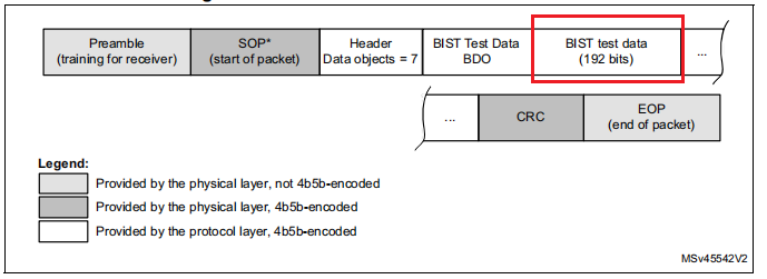 Solved The Use Of Bist Receive Mode Bit In Ucpd Of Stm32g 5209