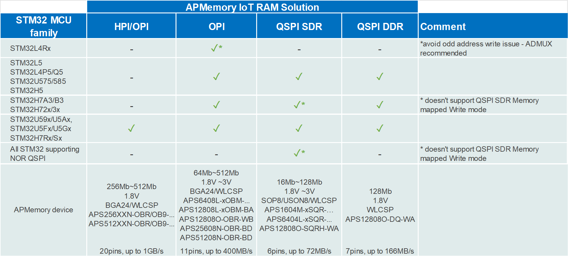 Octo/QuadSPI options for using external RAM and FL ...