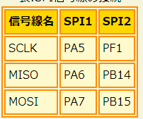 Solved: Help to use SPI on NUCLEO-G491 - STMicroelectronics Community