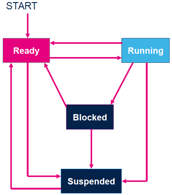 Using Vs Code For Freertos™ Application Debugging Stmicroelectronics Community