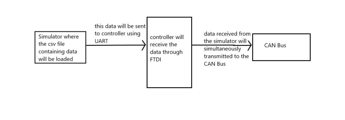 Transmitting and Receiving data on STM controller ...