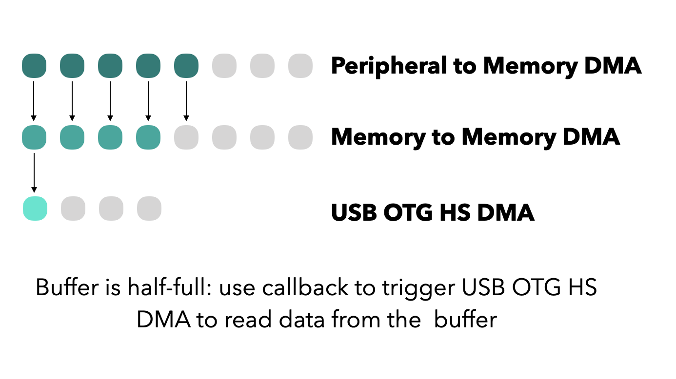 CubeIDE how to configure USB HS with internal FS P ...