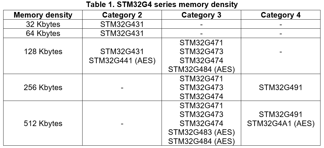 STM32 MCU reference manuals: Expected preliminary ... - STMicroelectronics Community