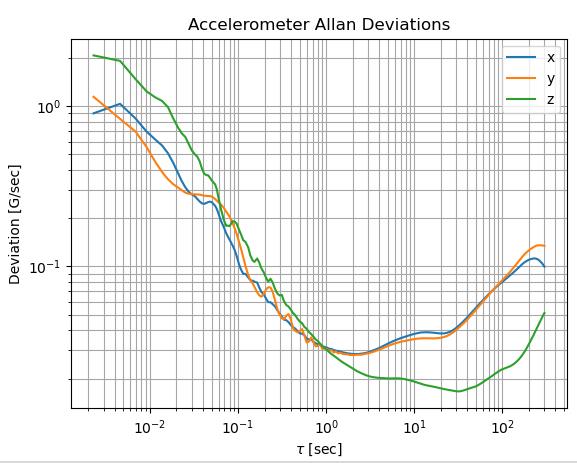 Solved: ASM330LHH imu sensor are fixed and not moving even... - STMicroelectronics Community
