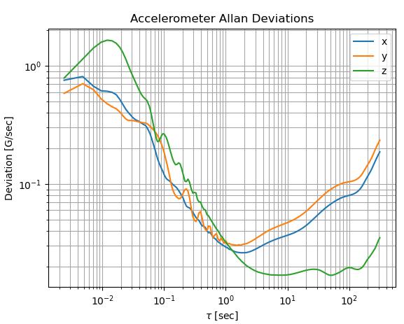 Solved: ASM330LHH imu sensor are fixed and not moving even... - STMicroelectronics Community