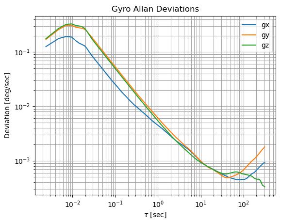 Solved: ASM330LHH imu sensor are fixed and not moving even... - STMicroelectronics Community