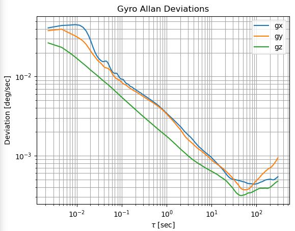 Solved: ASM330LHH imu sensor are fixed and not moving even... - STMicroelectronics Community