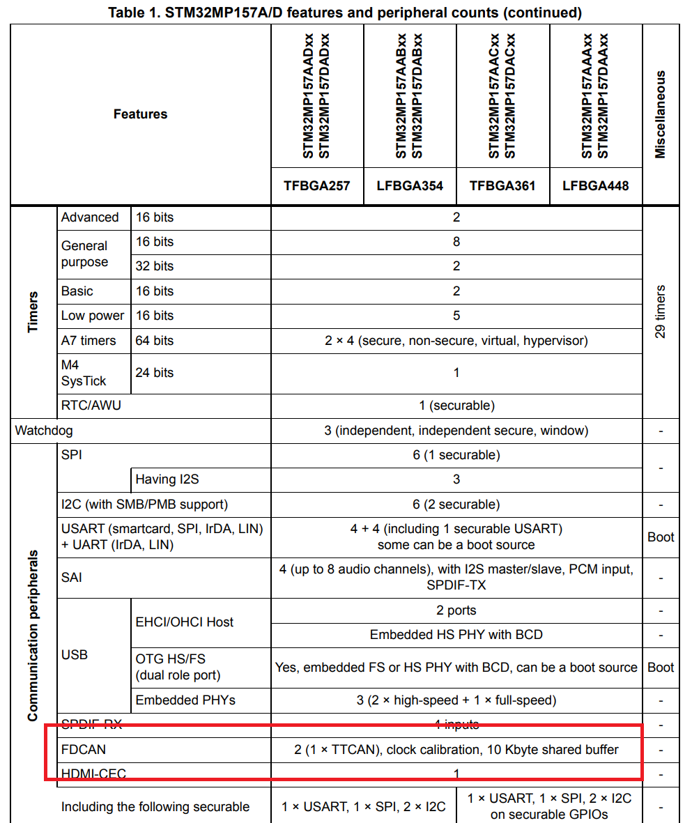 Solved: CAN FD Support - STMicroelectronics Community