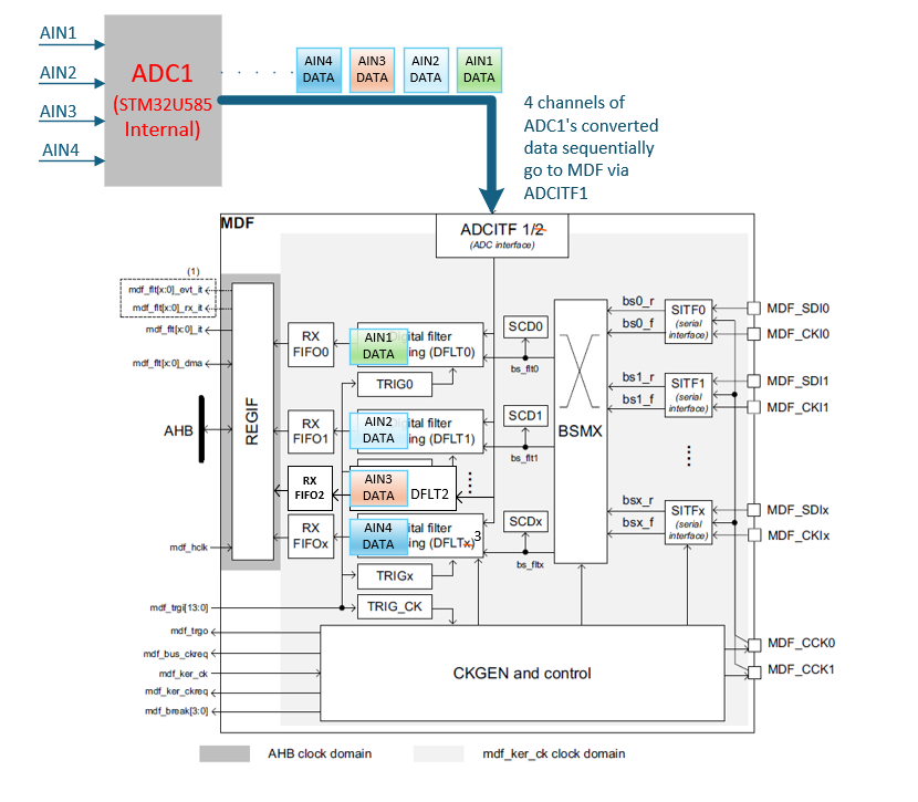 STM32U5 - Enable MDF use ADC1 as data source - STMicroelectronics Community