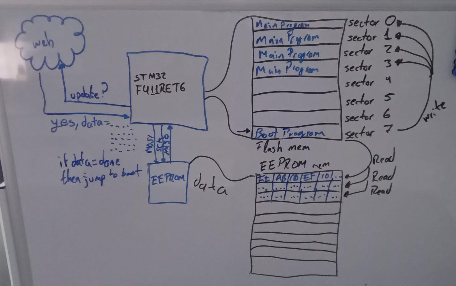 Bootloader to read from external EEPROM and write ...