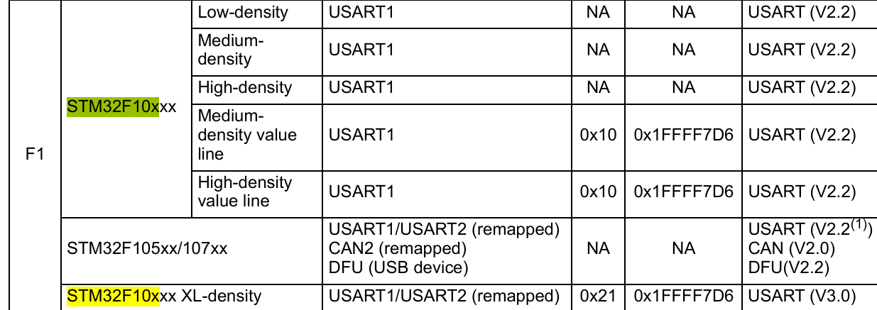 Solved: USB DFU on STM32F103C8t6 - STMicroelectronics Community
