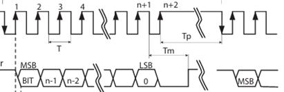 Can a STM32L496RG read a 20-bit SSI signal with a ...