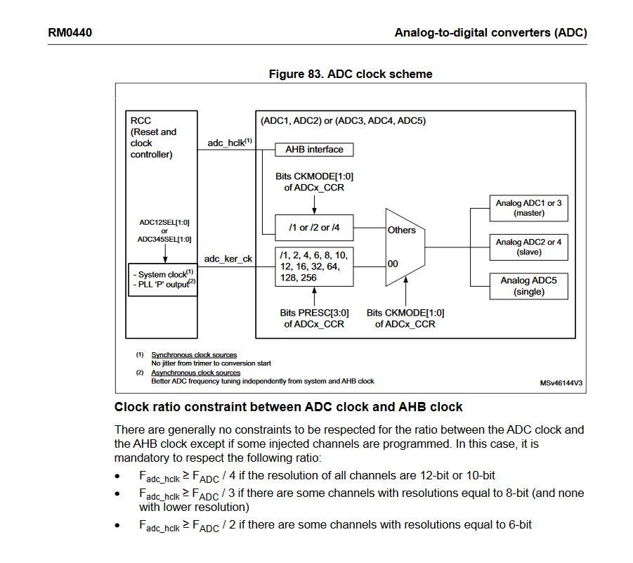 Adc Sampling Rate For Stm32g431 Practical Vs Theo