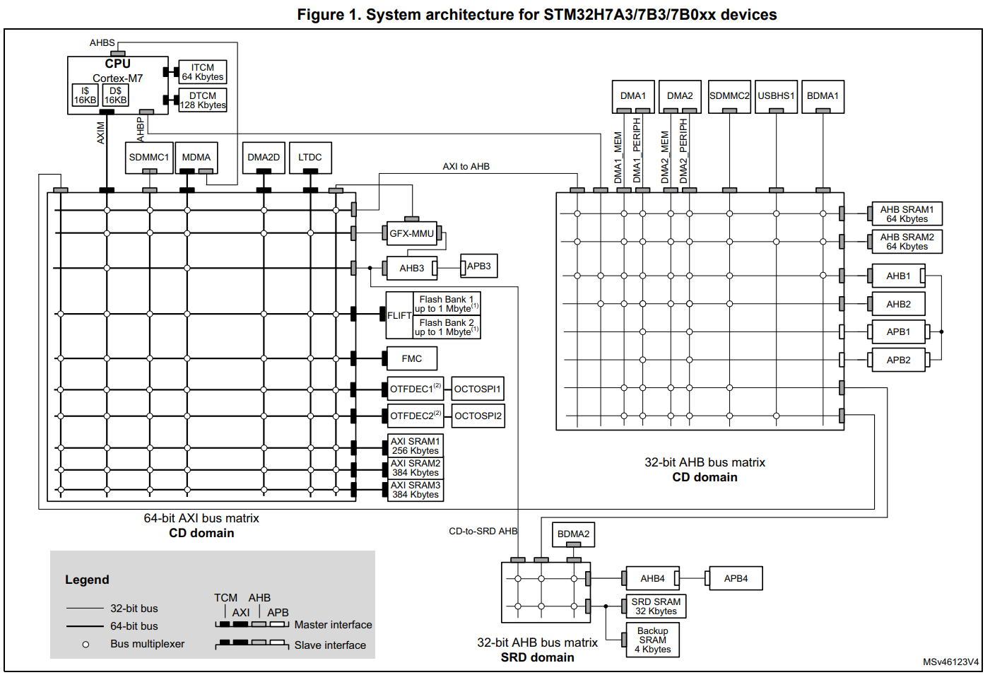 Solved Stm32h7 Workaround For Dma Data Transfer Spi Fif Stmicroelectronics Community 