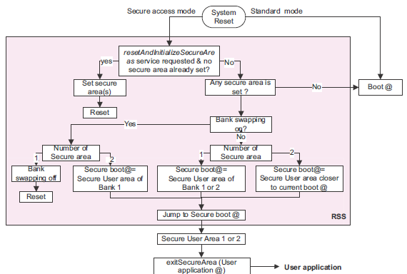 Solved: SBSFU on STM32H743 SWAP_BANK - STMicroelectronics Community