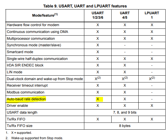 Solved Automatic Usart Baudrate Detection For Stm32h523 Stmicroelectronics Community 