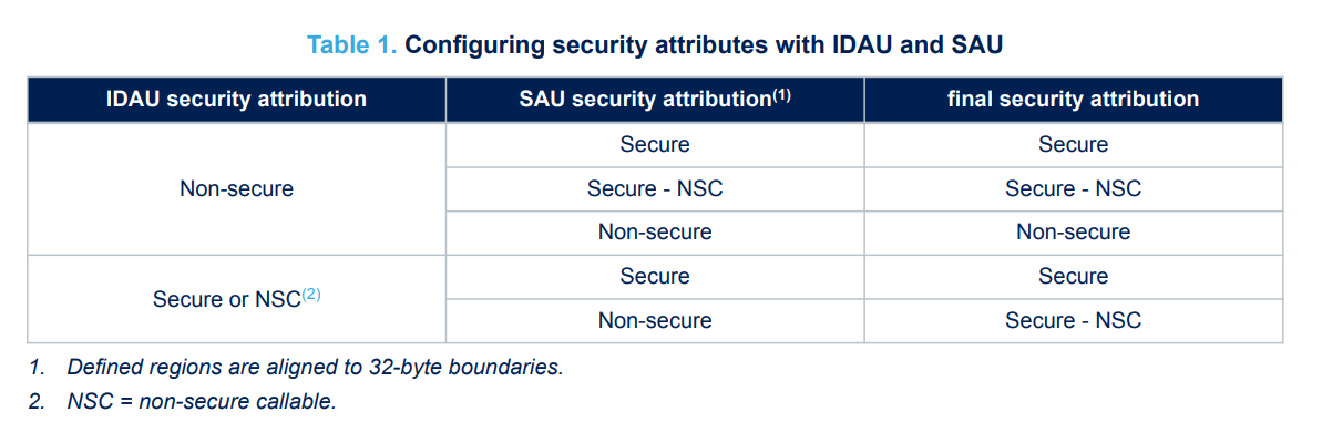 STM32u545: writing to Non Secure flash region from... - STMicroelectronics Community